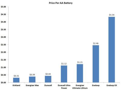 The Best AA Battery for Flash - The Ultimate Practical Review of AA ...