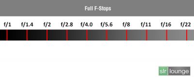 The Basics of Aperture Guide, Pt. 1: How Is Aperture Measured?