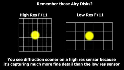 Lens Diffraction | Understand It To Find Your Lens' Sweet Spot & Make ...