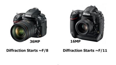Lens Diffraction | Understand It To Find Your Lens' Sweet Spot & Make ...