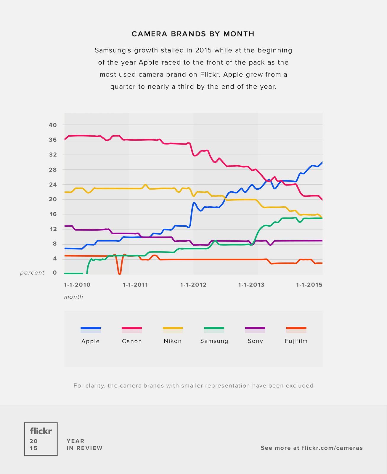 Flickr Shows The Most Popular Cameras, Camera Pairings, & More