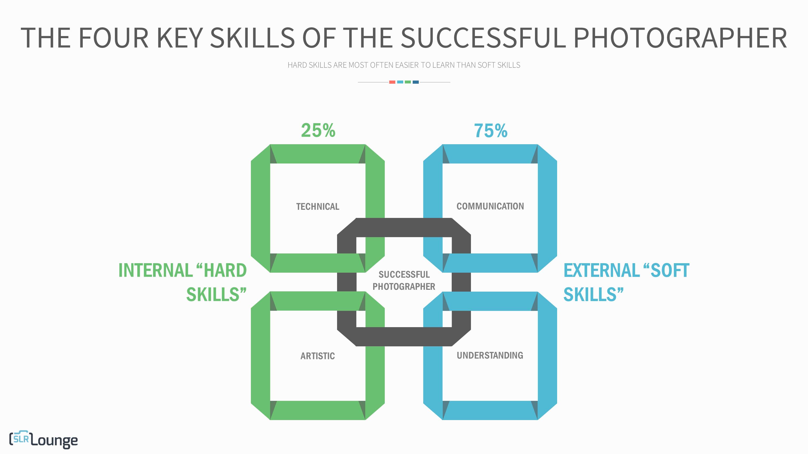 Four Skills Needed to be a Photographer
