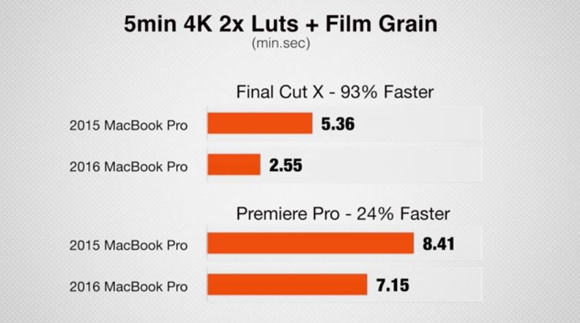 2015 vs 2016 Macbook Pro Head to Head | Video Editing Comparison
