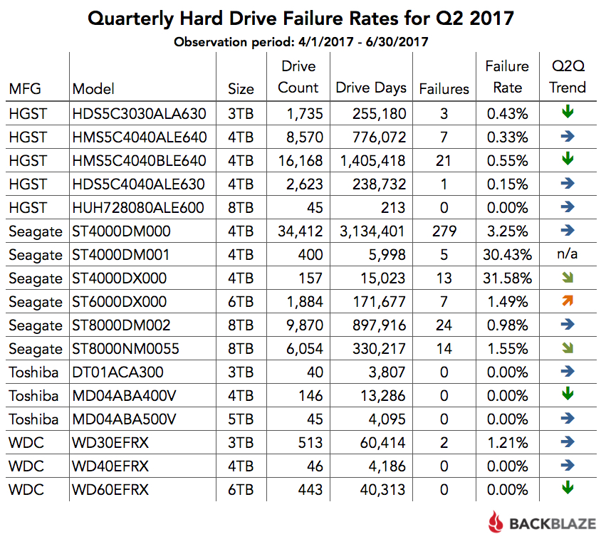 Which Hard Drive Should You Buy? | BackBlaze Releases Q2 2017 HDD ...