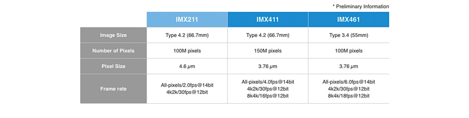 Sony Medium Format Sensor | The Mega-Pixel Arms Race Continues