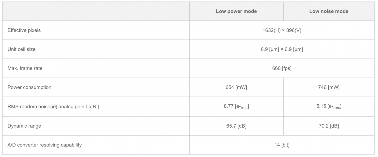 Sony Announces First BSI Stacked CMOS Sensor with Pixel-Parallel A/D ...