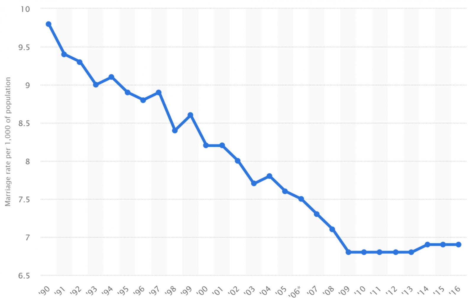 Wedding Photography Stats | Your Survival Guide to The Marriage Market