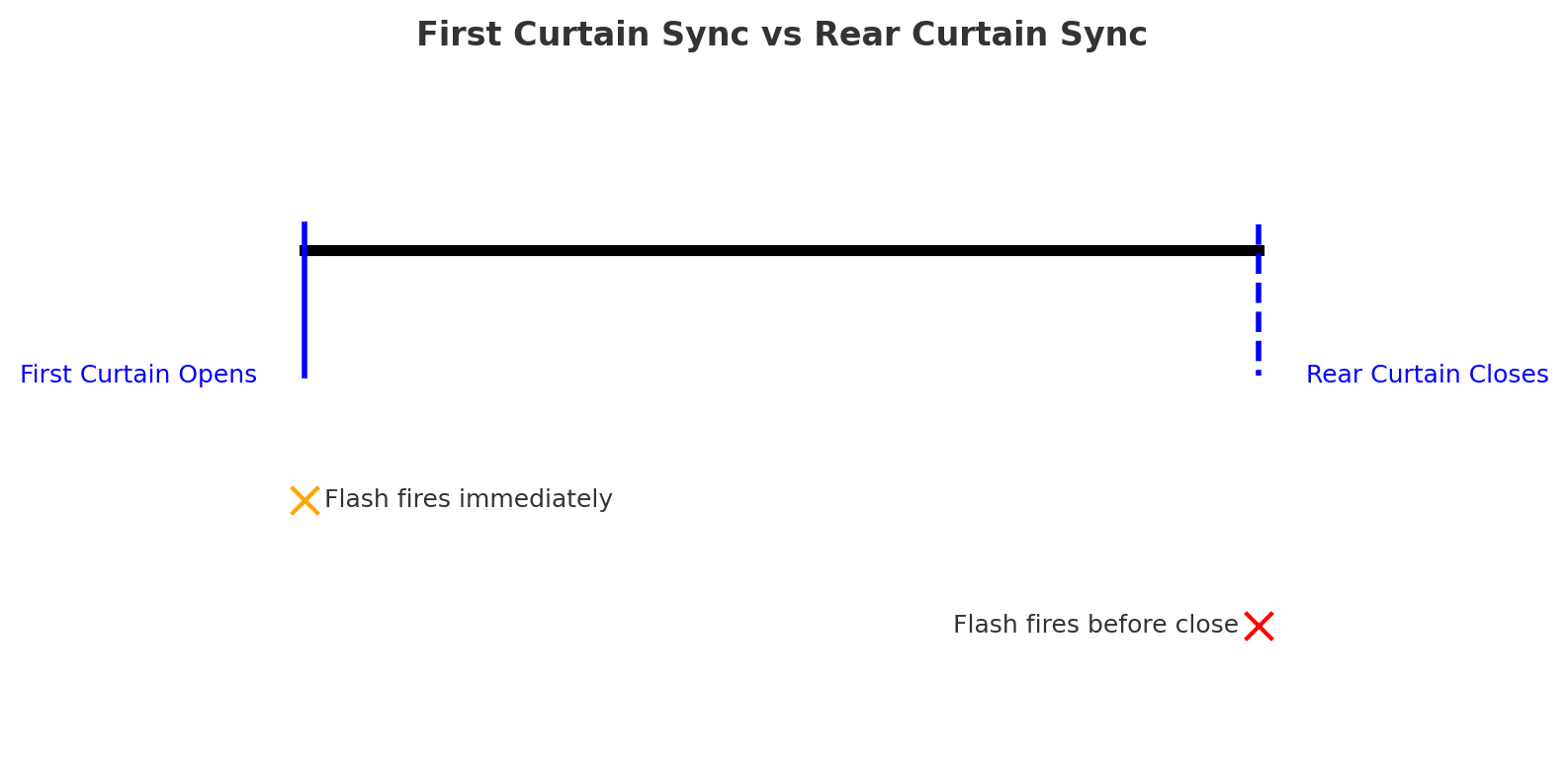 Rear Curtain Sync Definition - What is Rear Curtain Sync by SLR Lounge